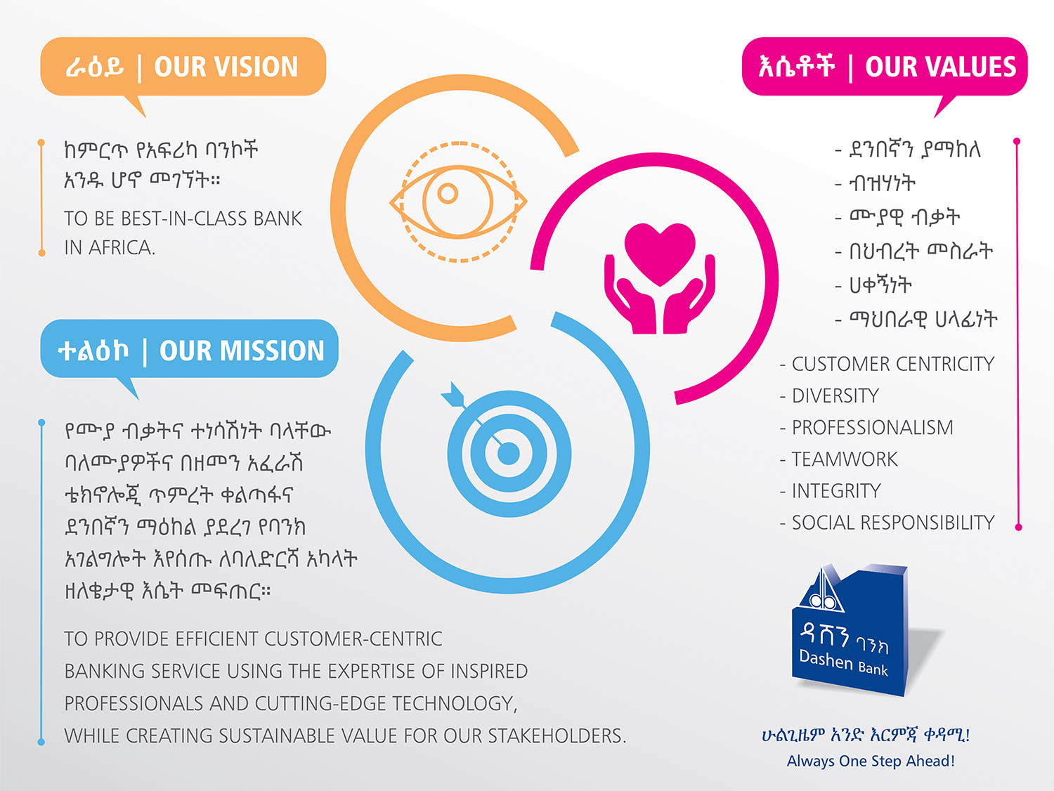 Vision Mission Values Of Dashen Bank Printable Form Templates And Letter
